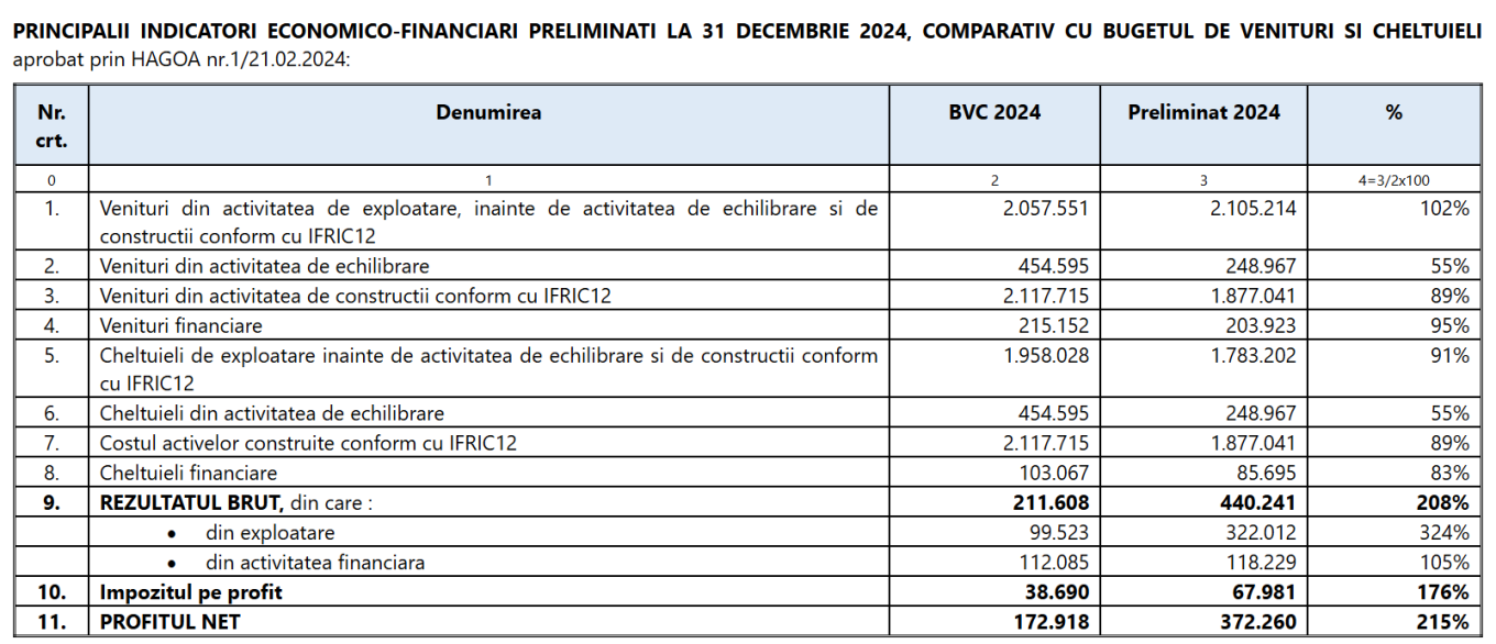 Profitul brut consolidat preliminat al Transgaz la 31 decembrie 2024 ...