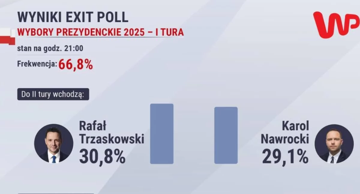 Polonia repetă scenariul României: Primarul pro-european Rafal ...